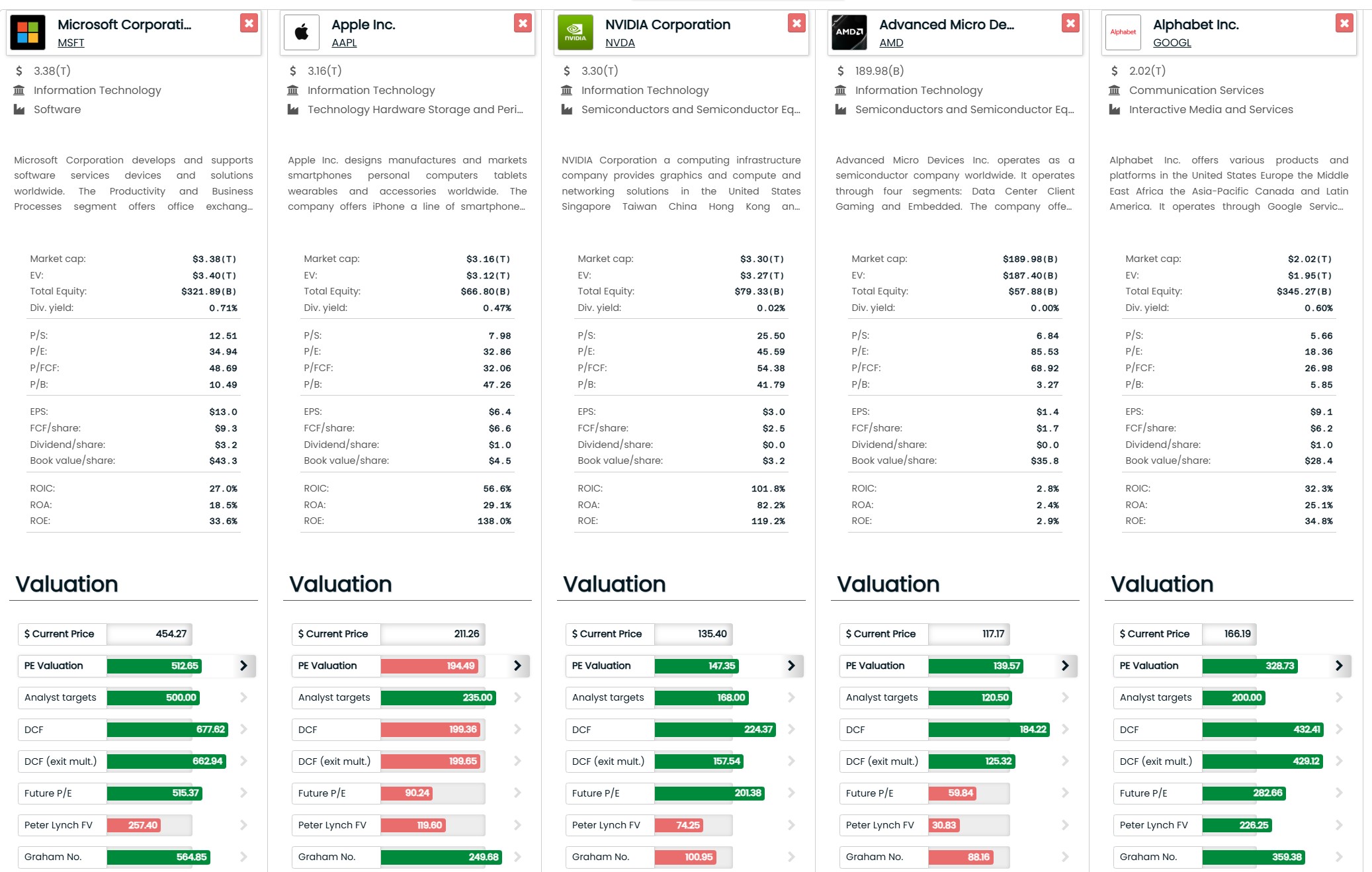 Stock valuation and analysis