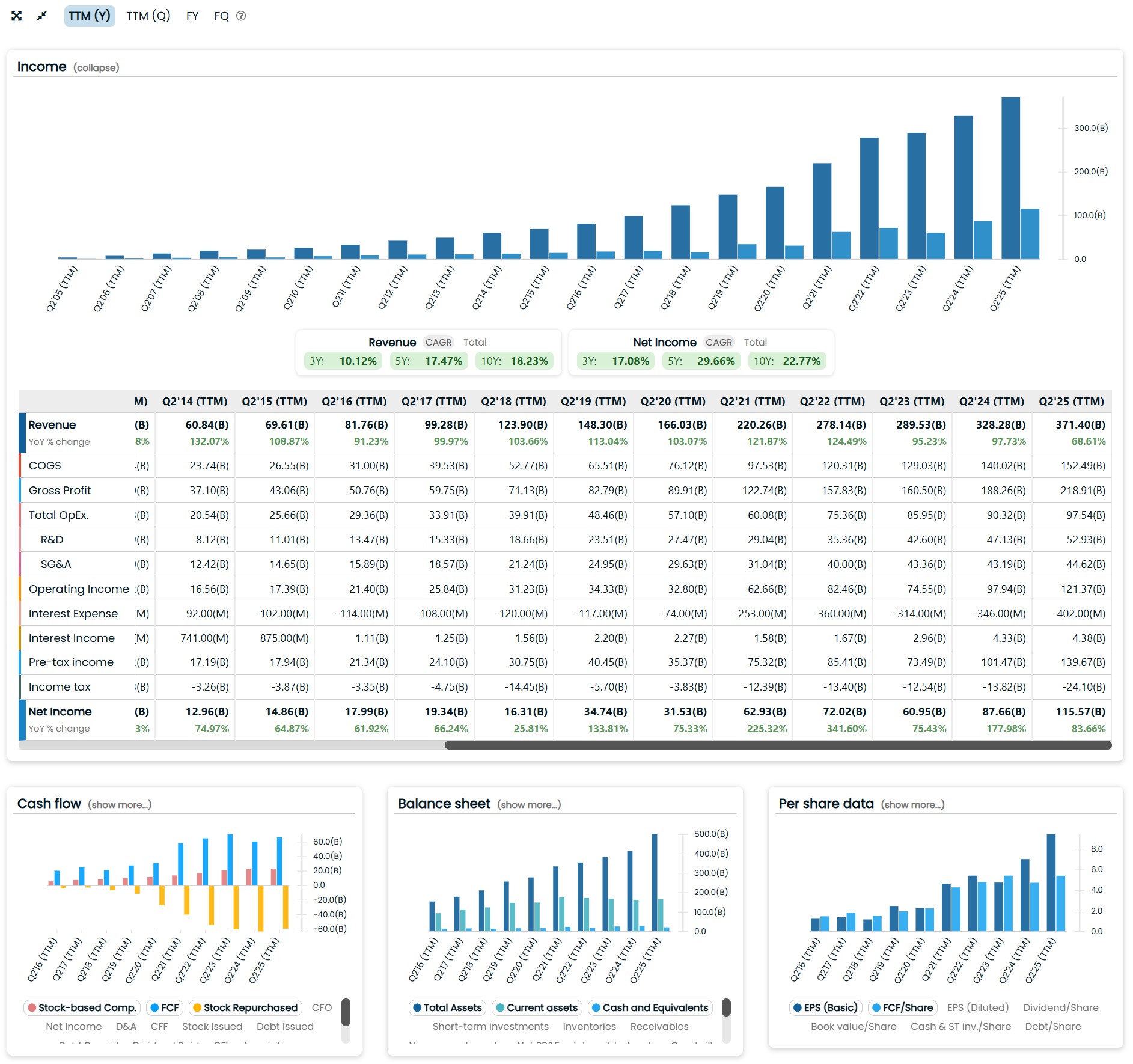 Stock valuation and analysis