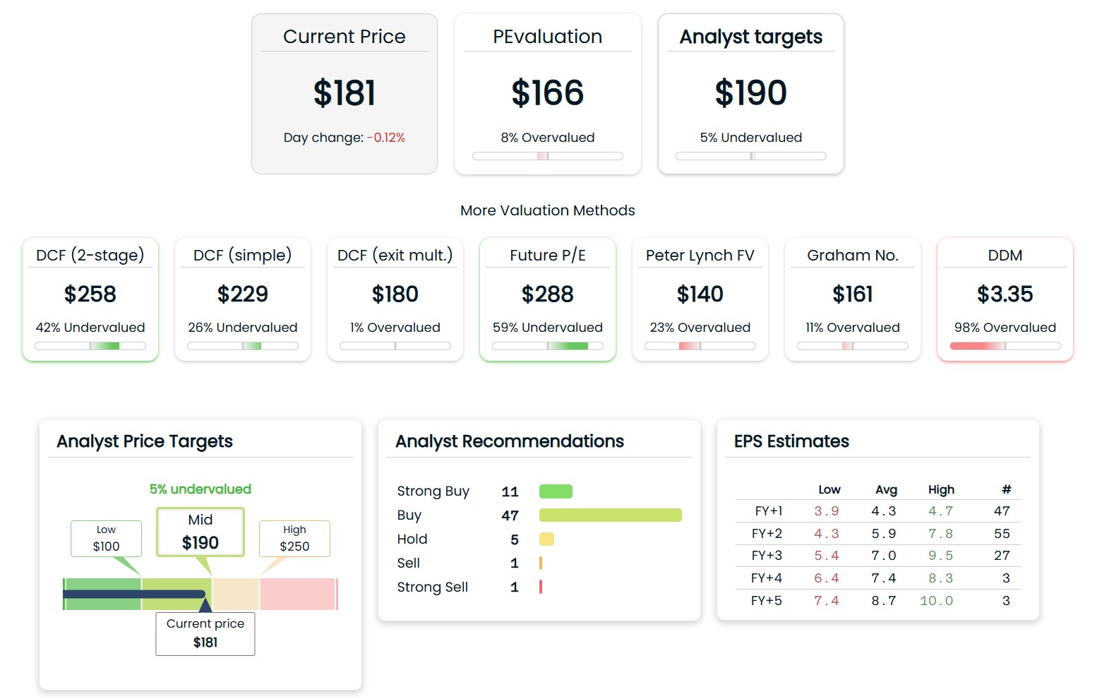 Stock valuation and analysis